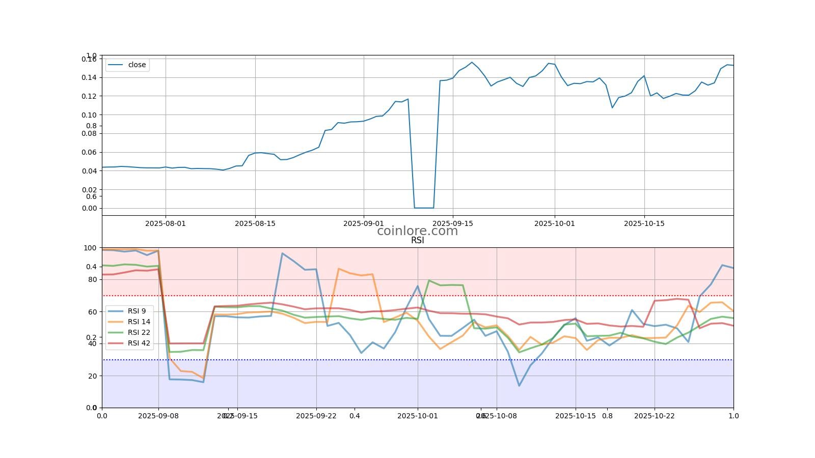 Atlas DEX RSI indicator