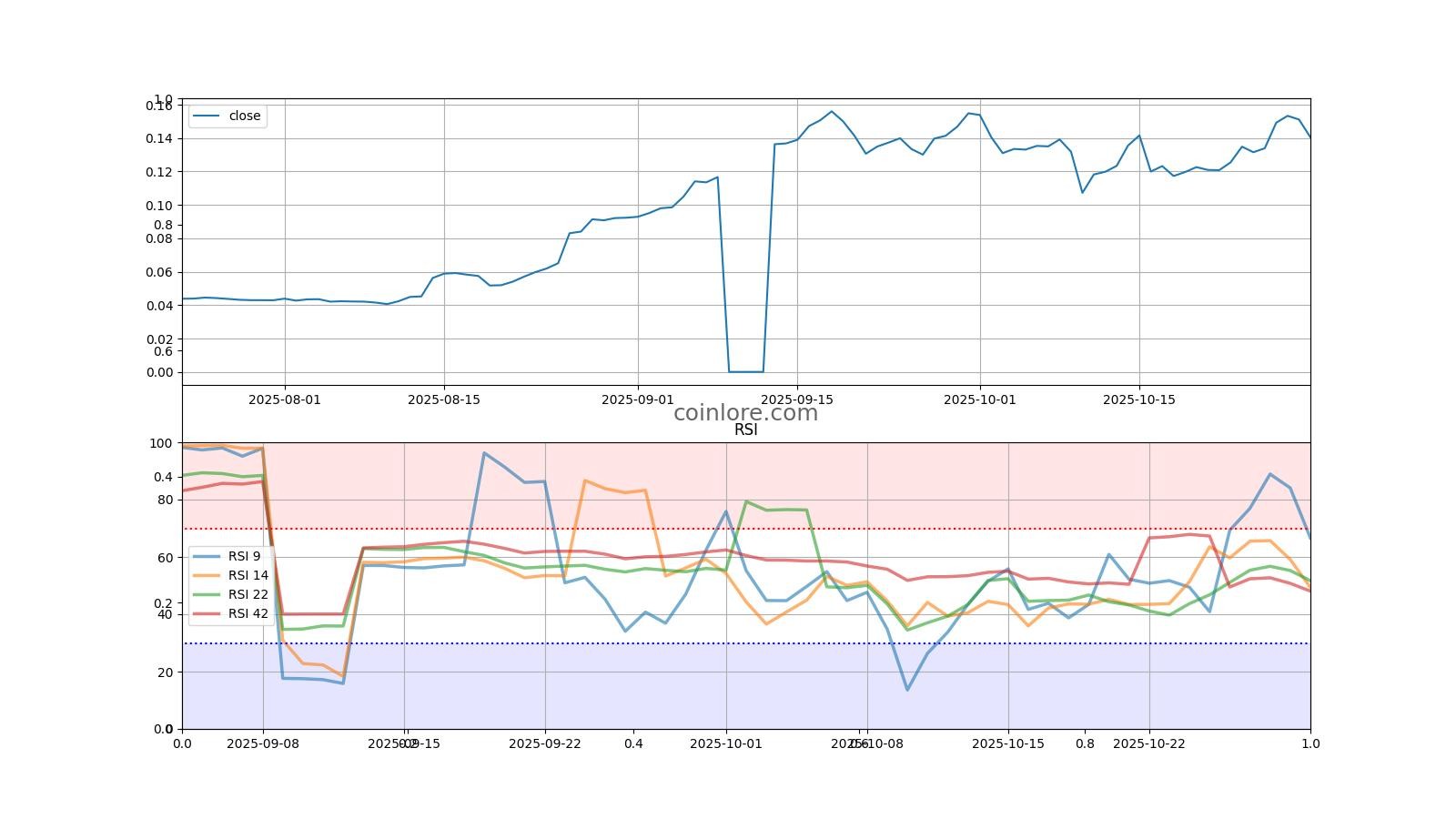 Atlas DEX RSI indicator