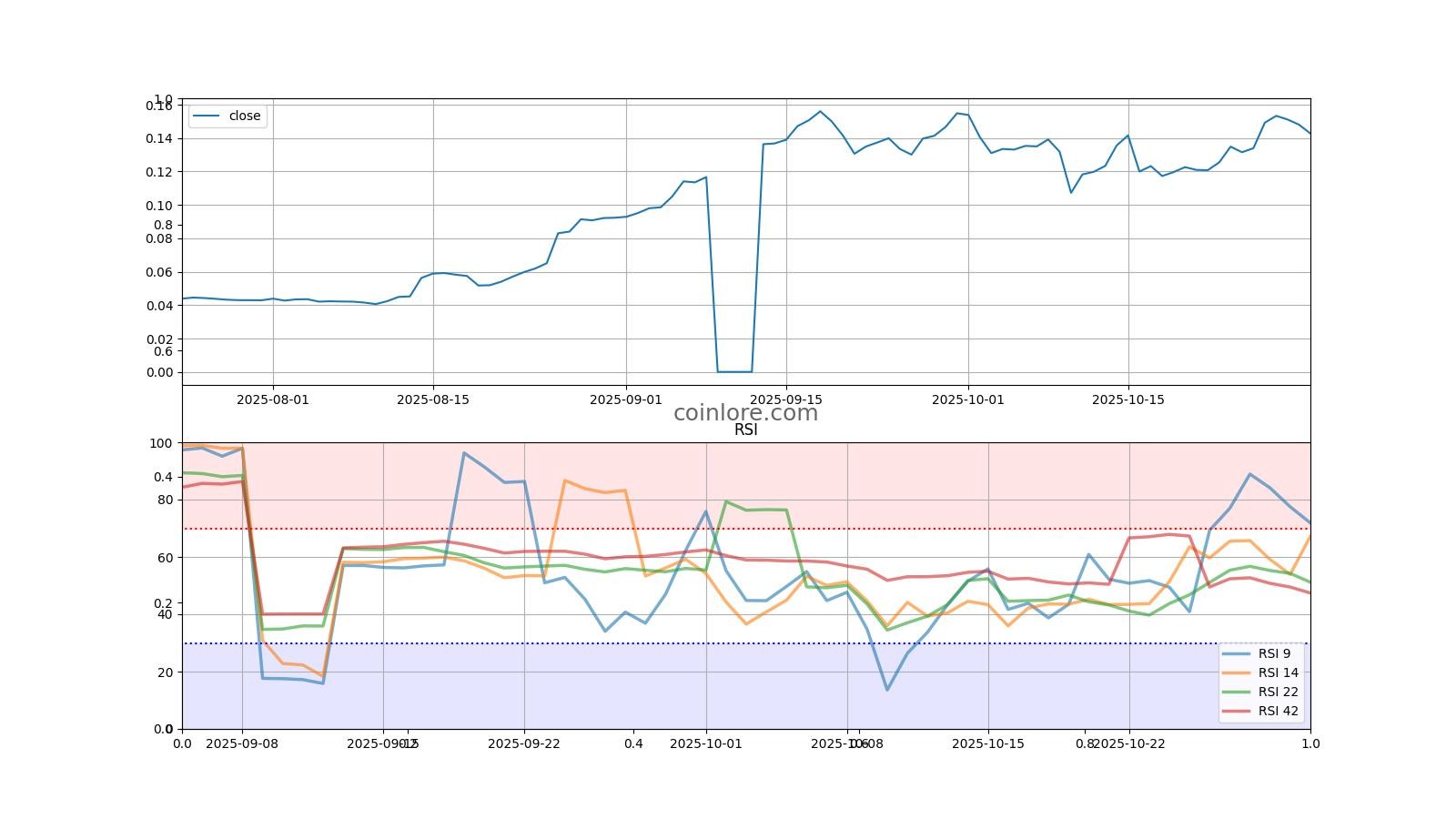 Atlas DEX RSI indicator