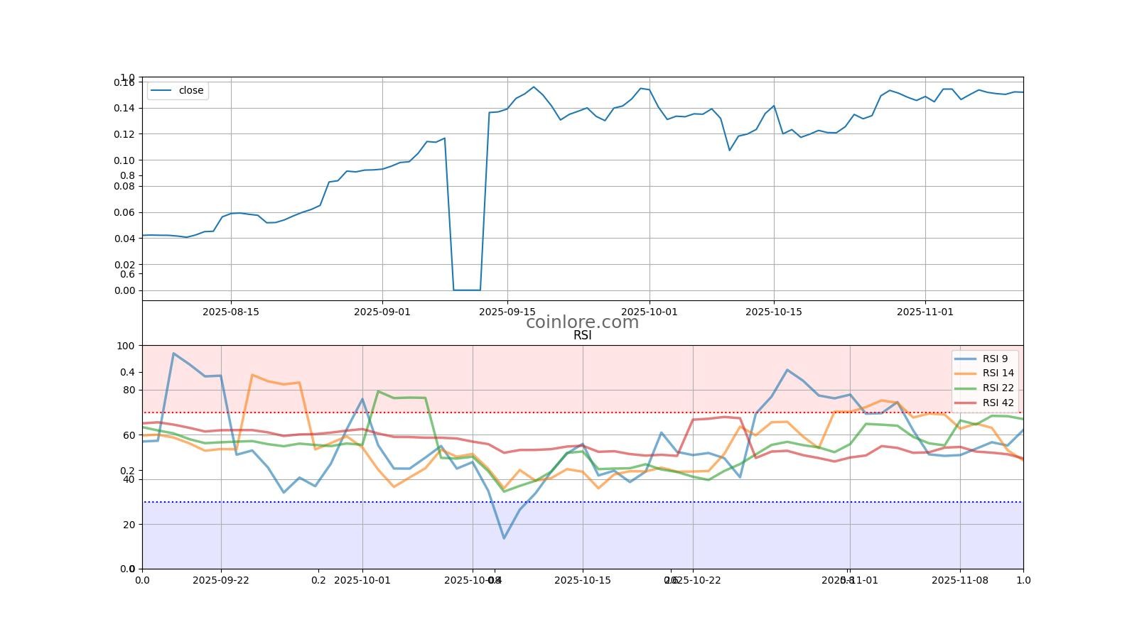 Atlas DEX RSI indicator