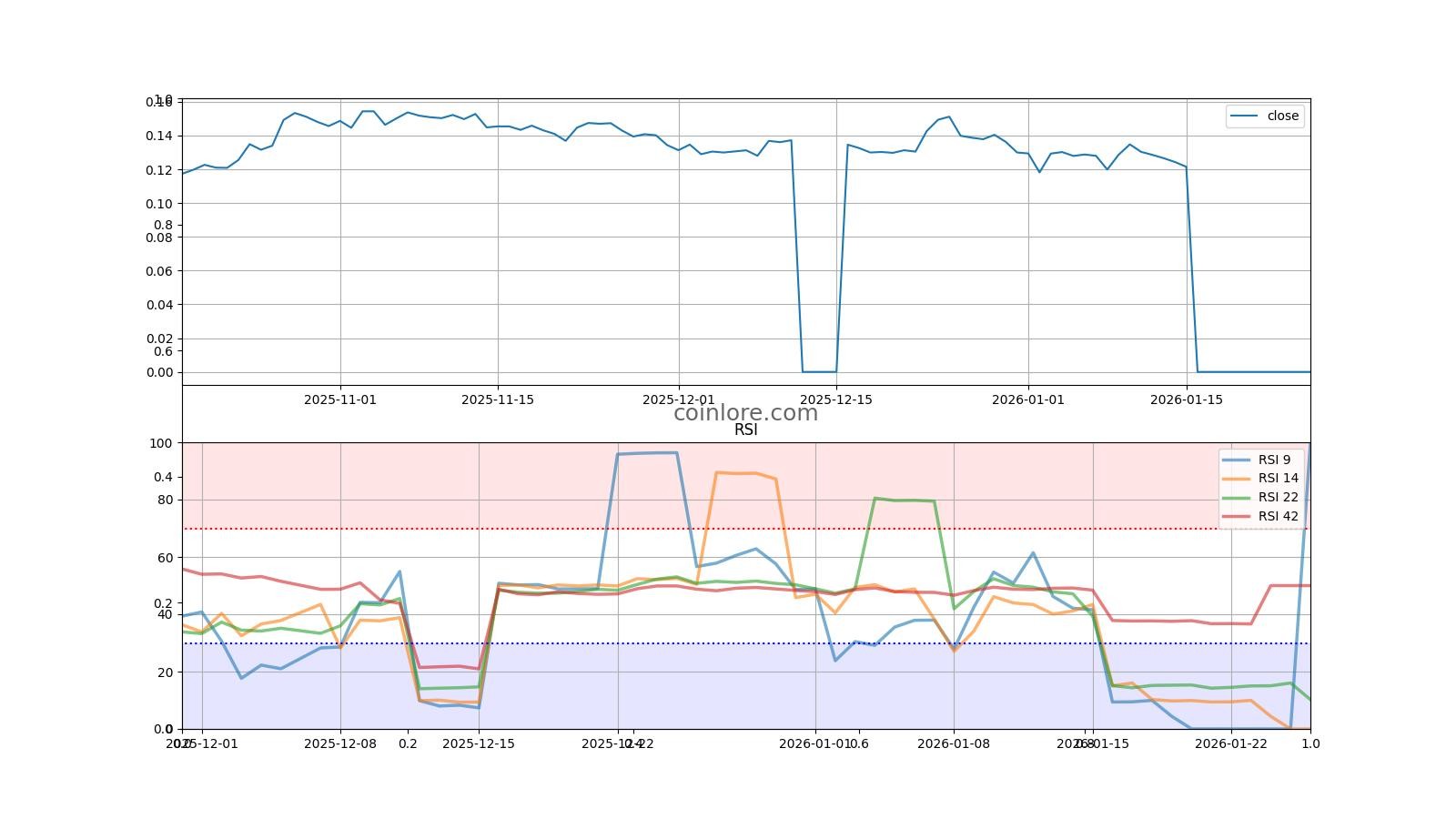 Atlas DEX RSI indicator