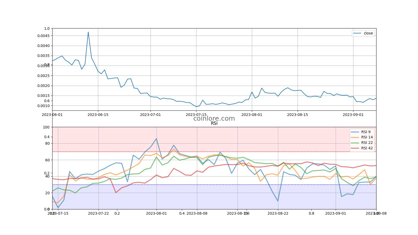 Atlas DEX RSI indicator