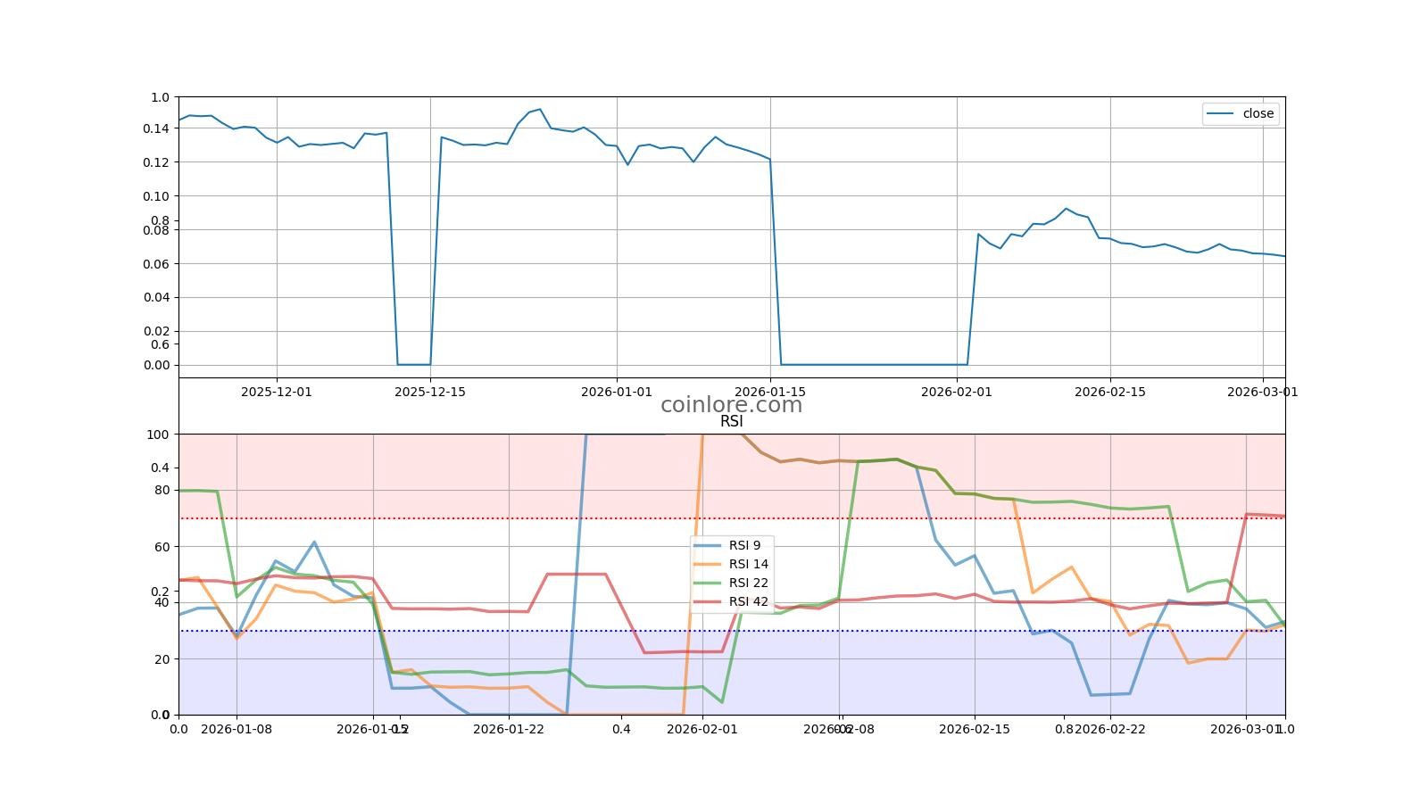 Atlas DEX RSI indicator