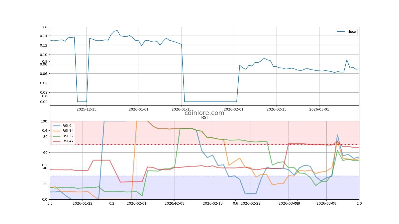 Atlas DEX RSI indicator
