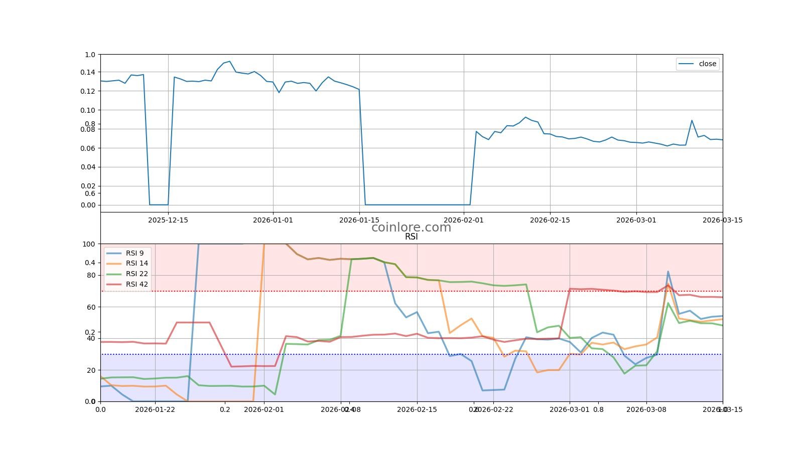 Atlas DEX RSI indicator