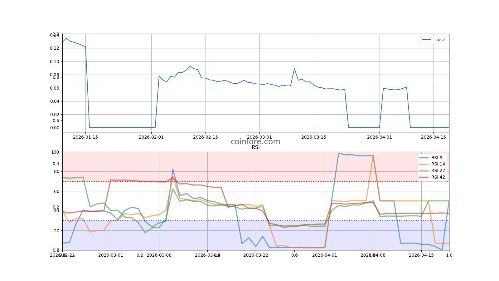 Atlas DEX RSI indicator