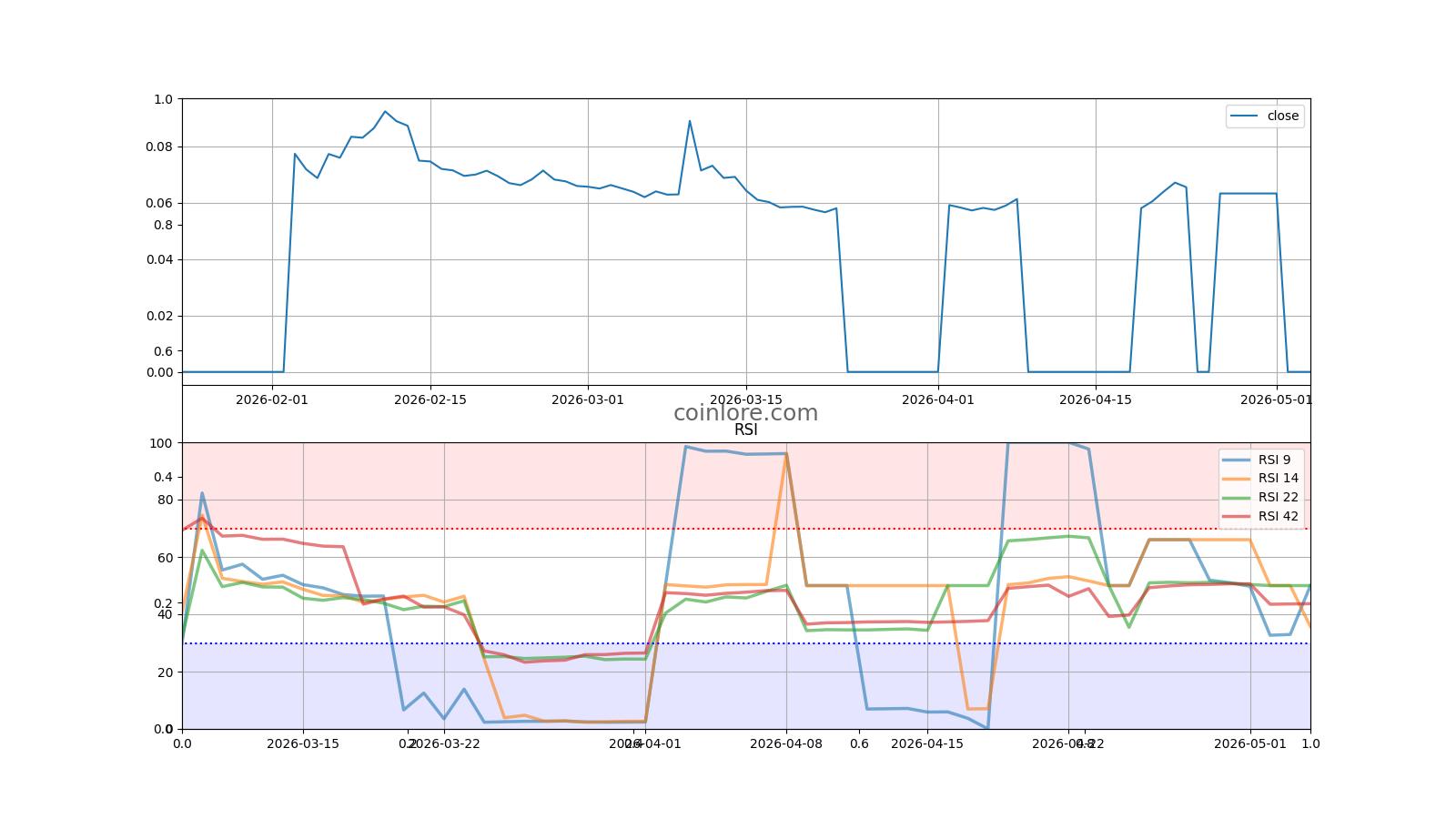 Atlas DEX RSI indicator