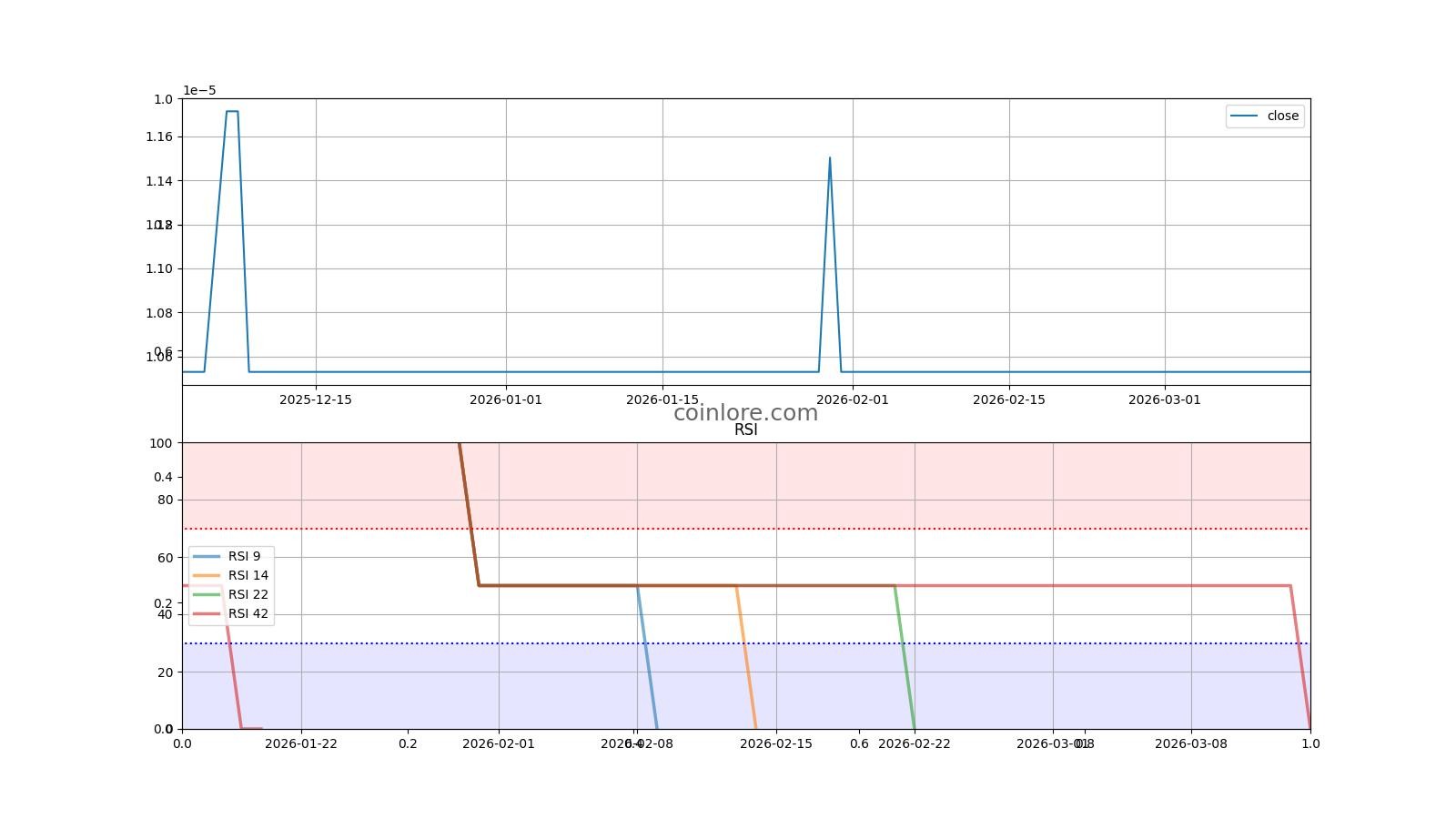 Atlas Protocol RSI indicator