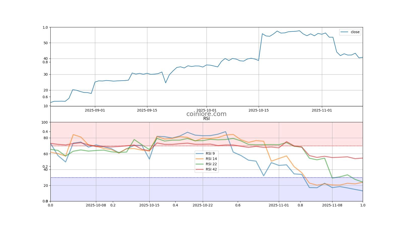 Atleta Network RSI indicator