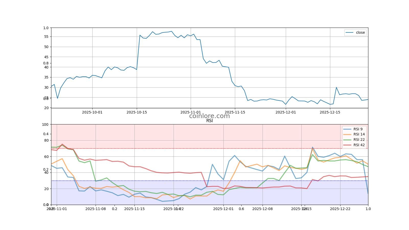 Atleta Network RSI indicator