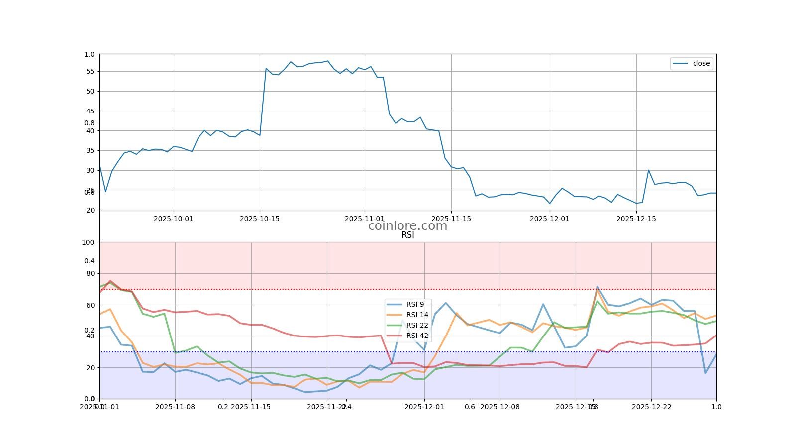 Atleta Network RSI indicator