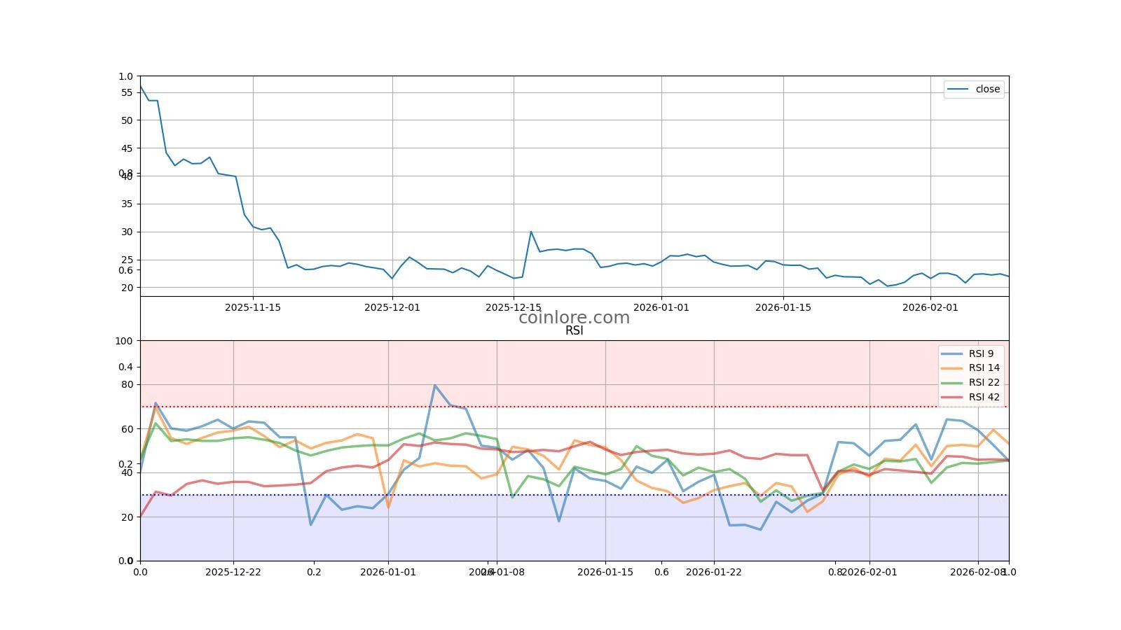 Atleta Network RSI indicator