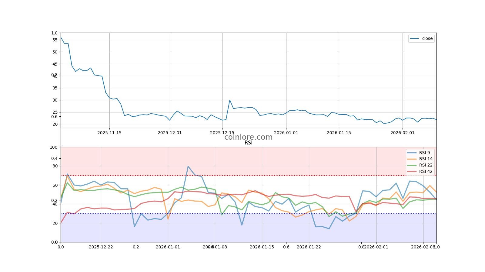 Atleta Network RSI indicator