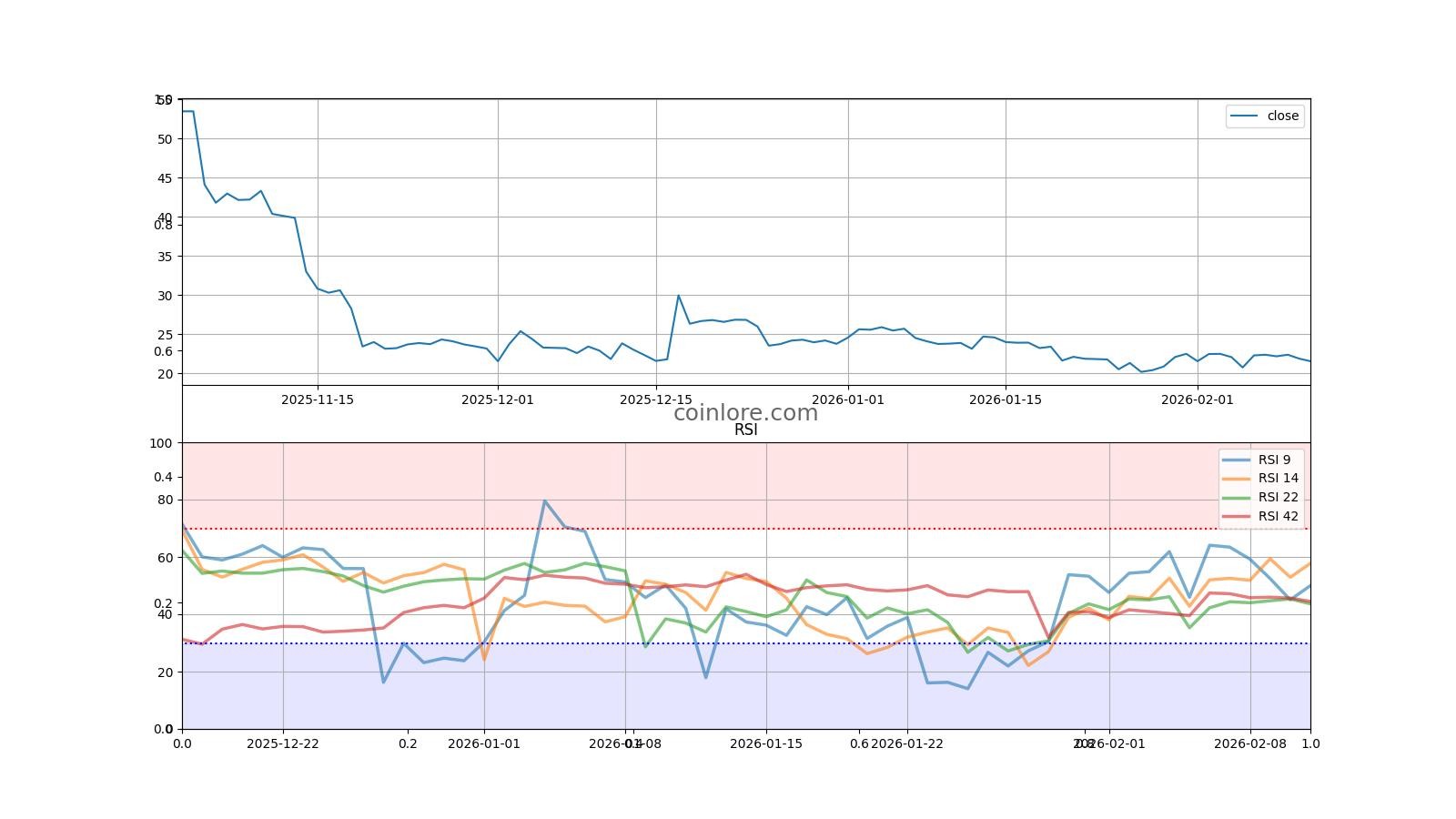 Atleta Network RSI indicator