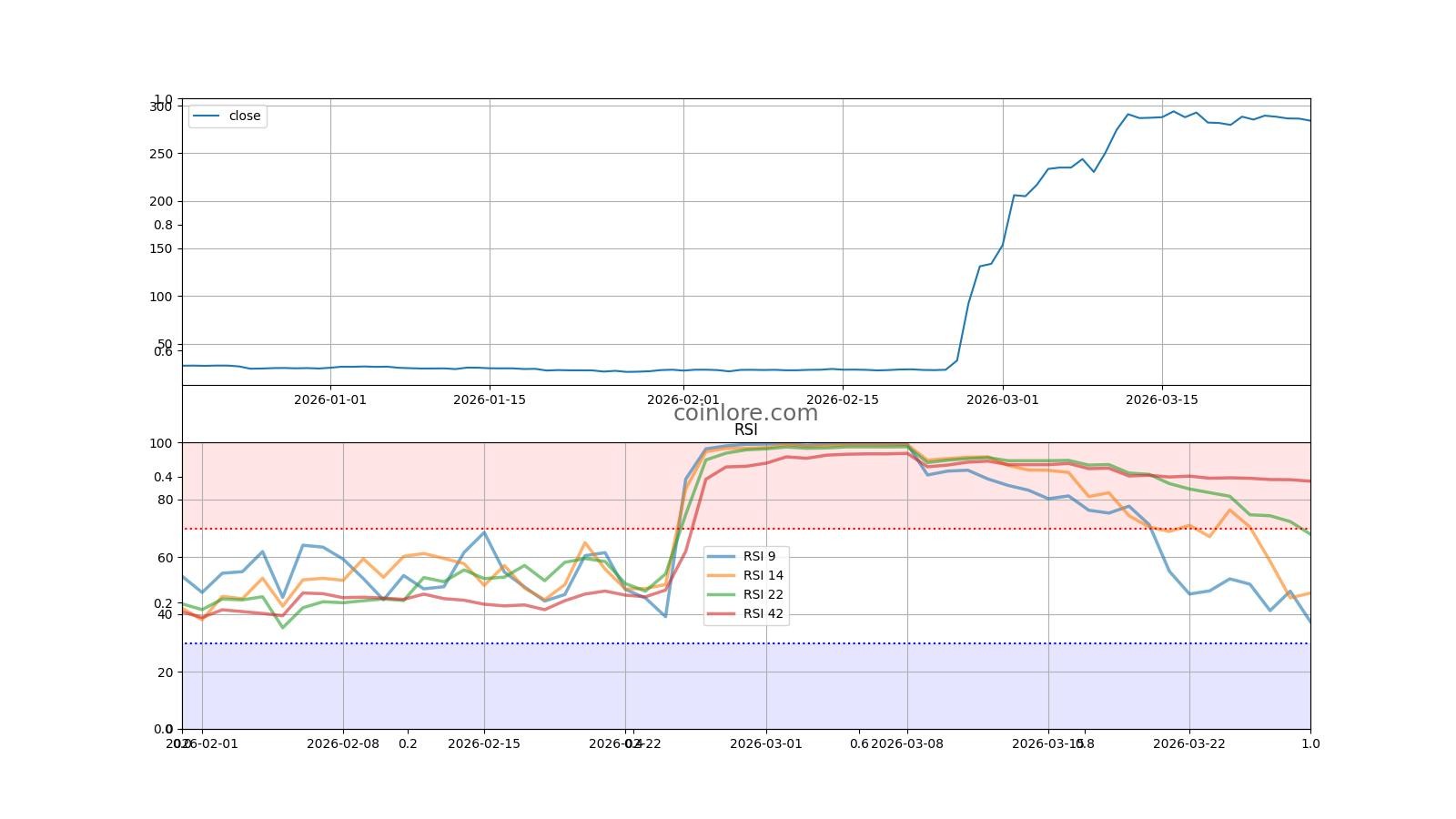 Atleta Network RSI indicator