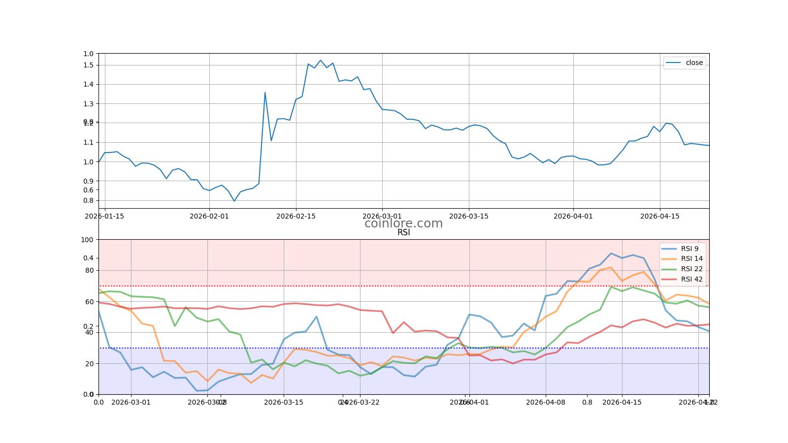 Atletico De Madrid Fan Token RSI indicator