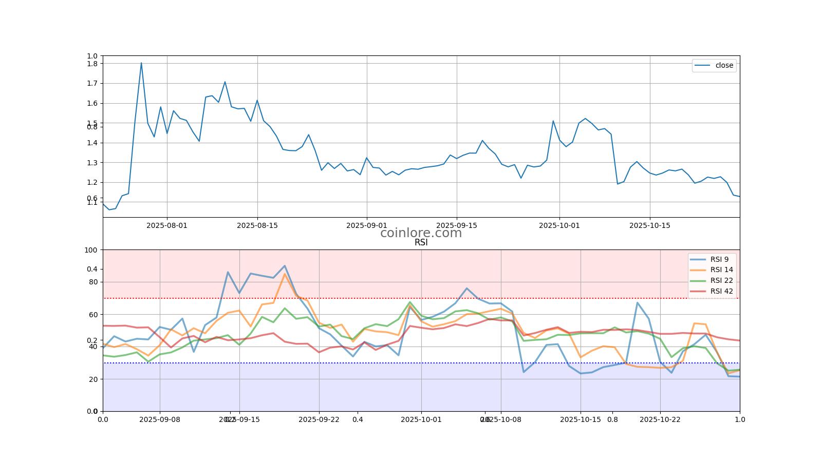 Atletico De Madrid Fan Token RSI indicator