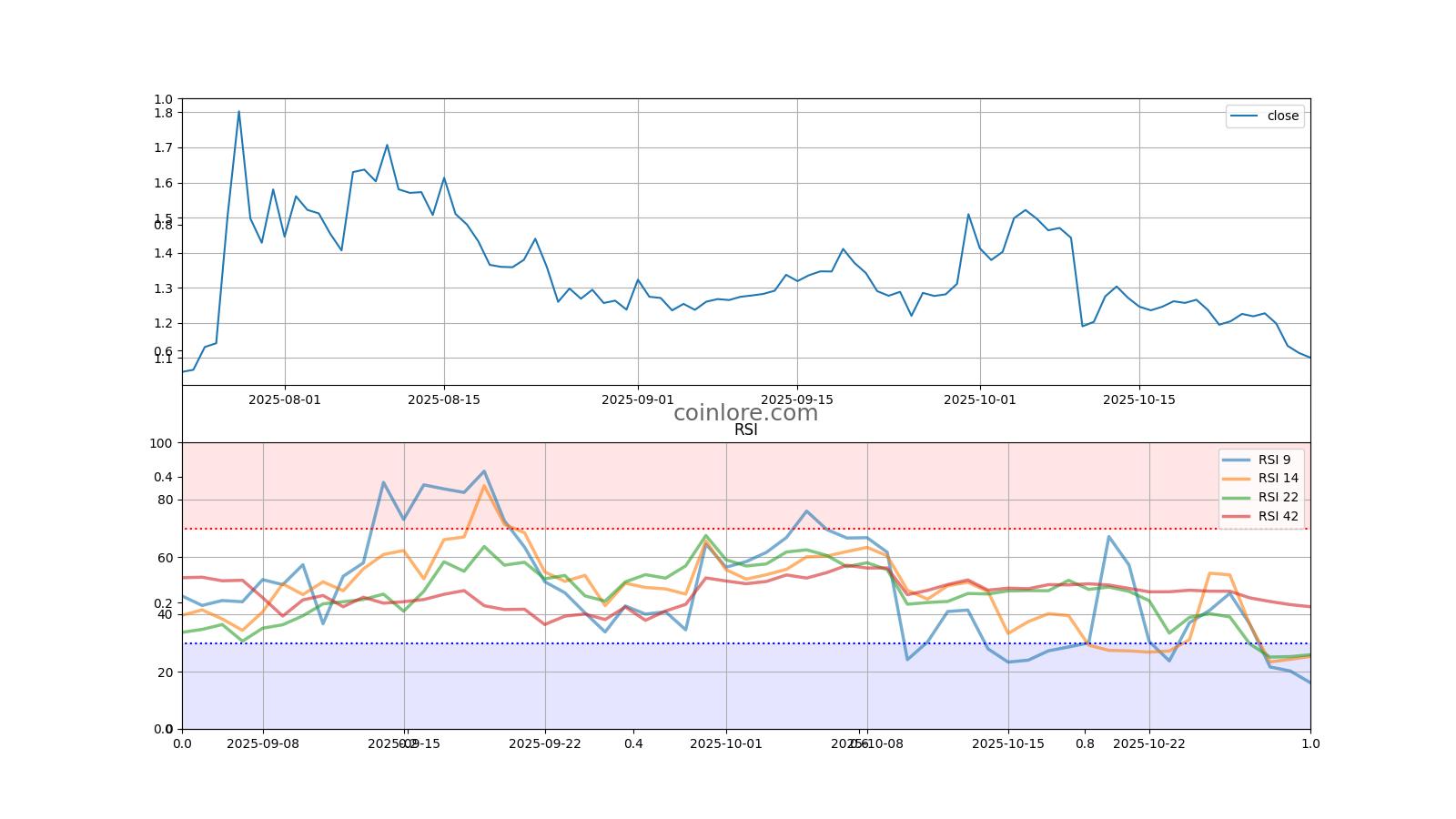 Atletico De Madrid Fan Token RSI indicator