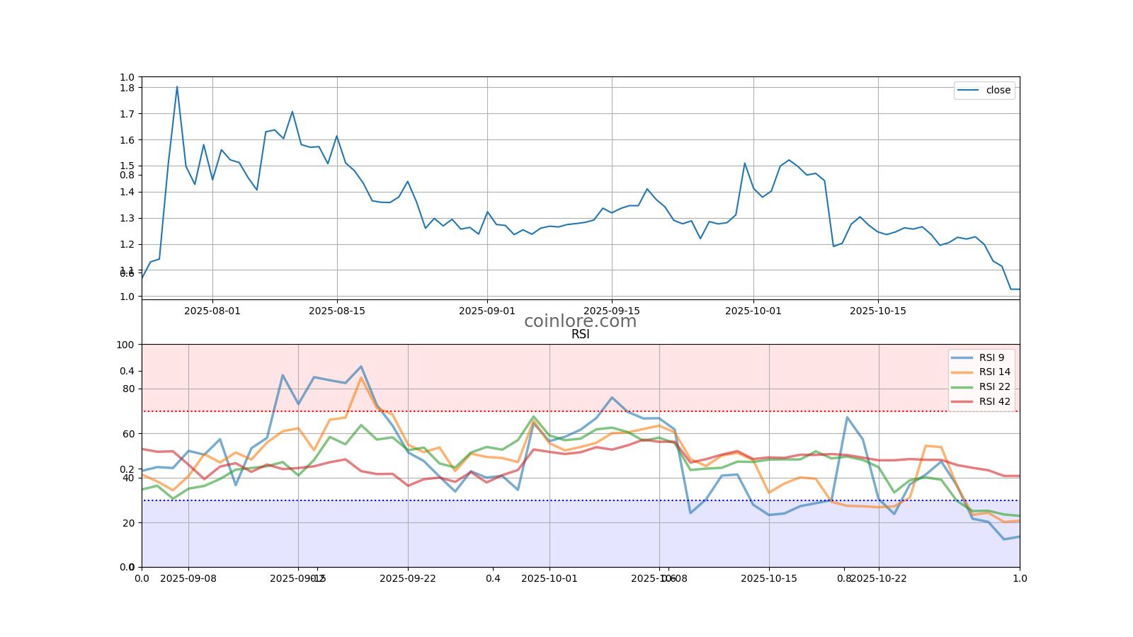 Atletico De Madrid Fan Token RSI indicator