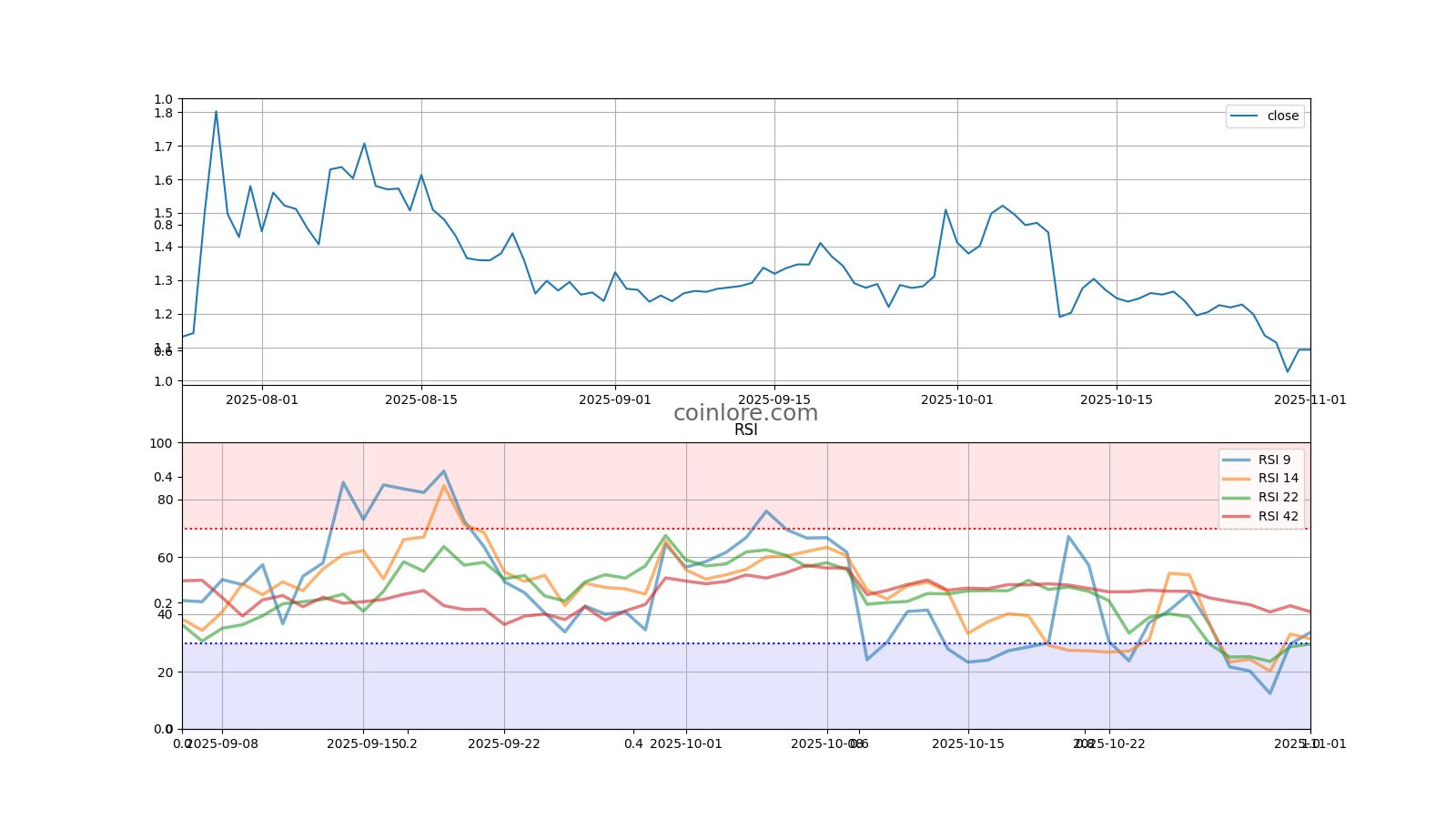 Atletico De Madrid Fan Token RSI indicator