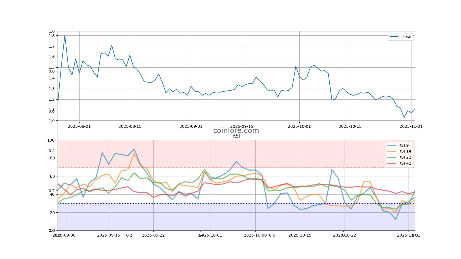 Atletico De Madrid Fan Token RSI indicator