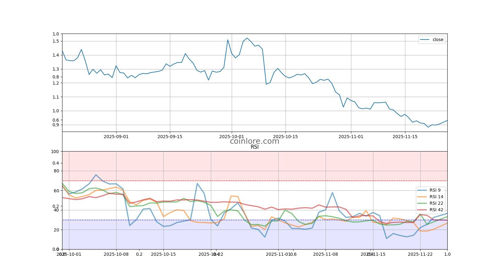 Atletico De Madrid Fan Token RSI indicator