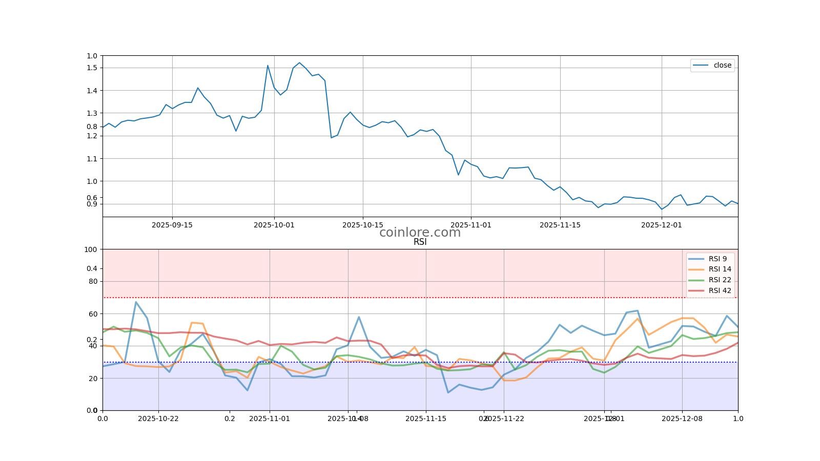 Atletico De Madrid Fan Token RSI indicator