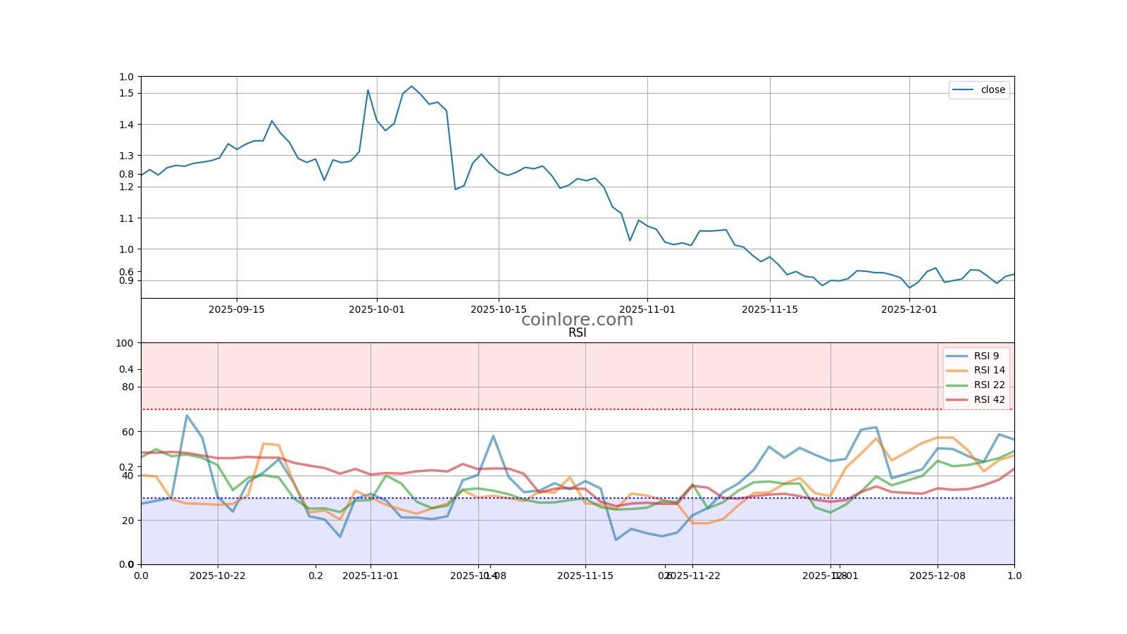 Atletico De Madrid Fan Token RSI indicator