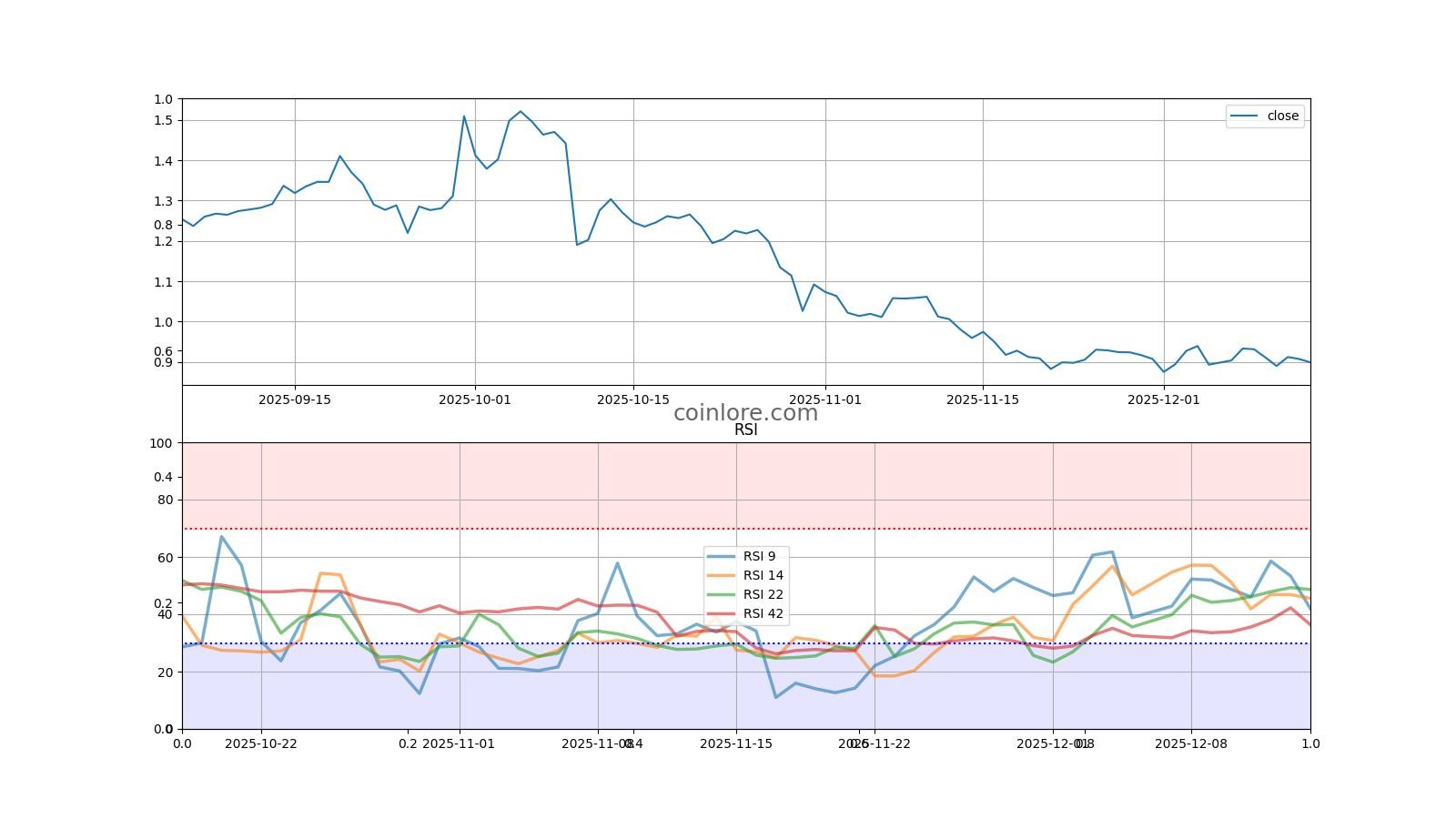 Atletico De Madrid Fan Token RSI indicator