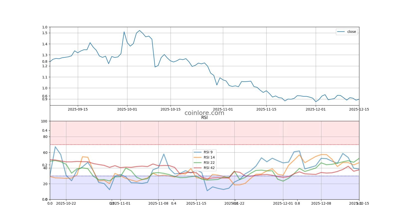 Atletico De Madrid Fan Token RSI indicator