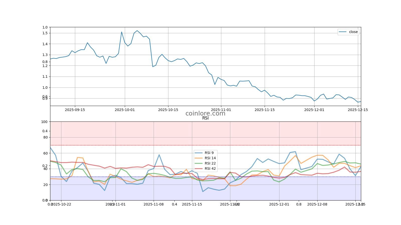 Atletico De Madrid Fan Token RSI indicator