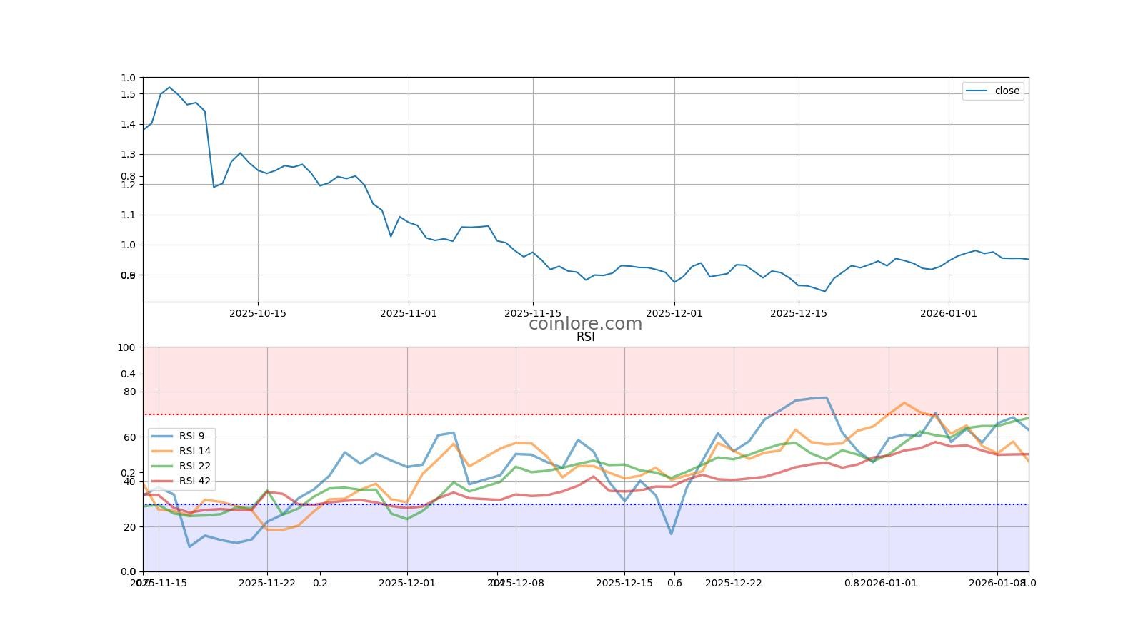 Atletico De Madrid Fan Token RSI indicator