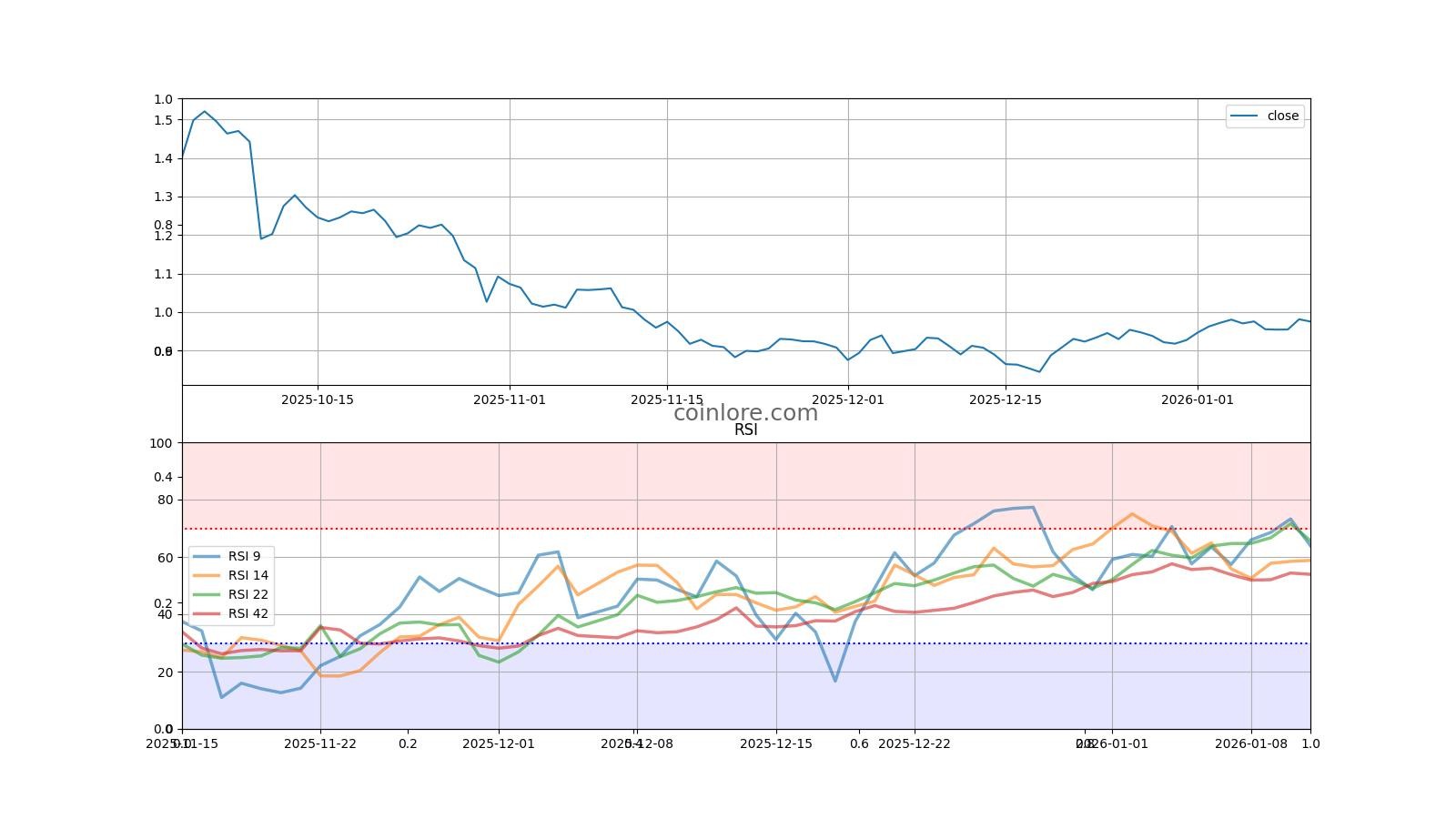 Atletico De Madrid Fan Token RSI indicator
