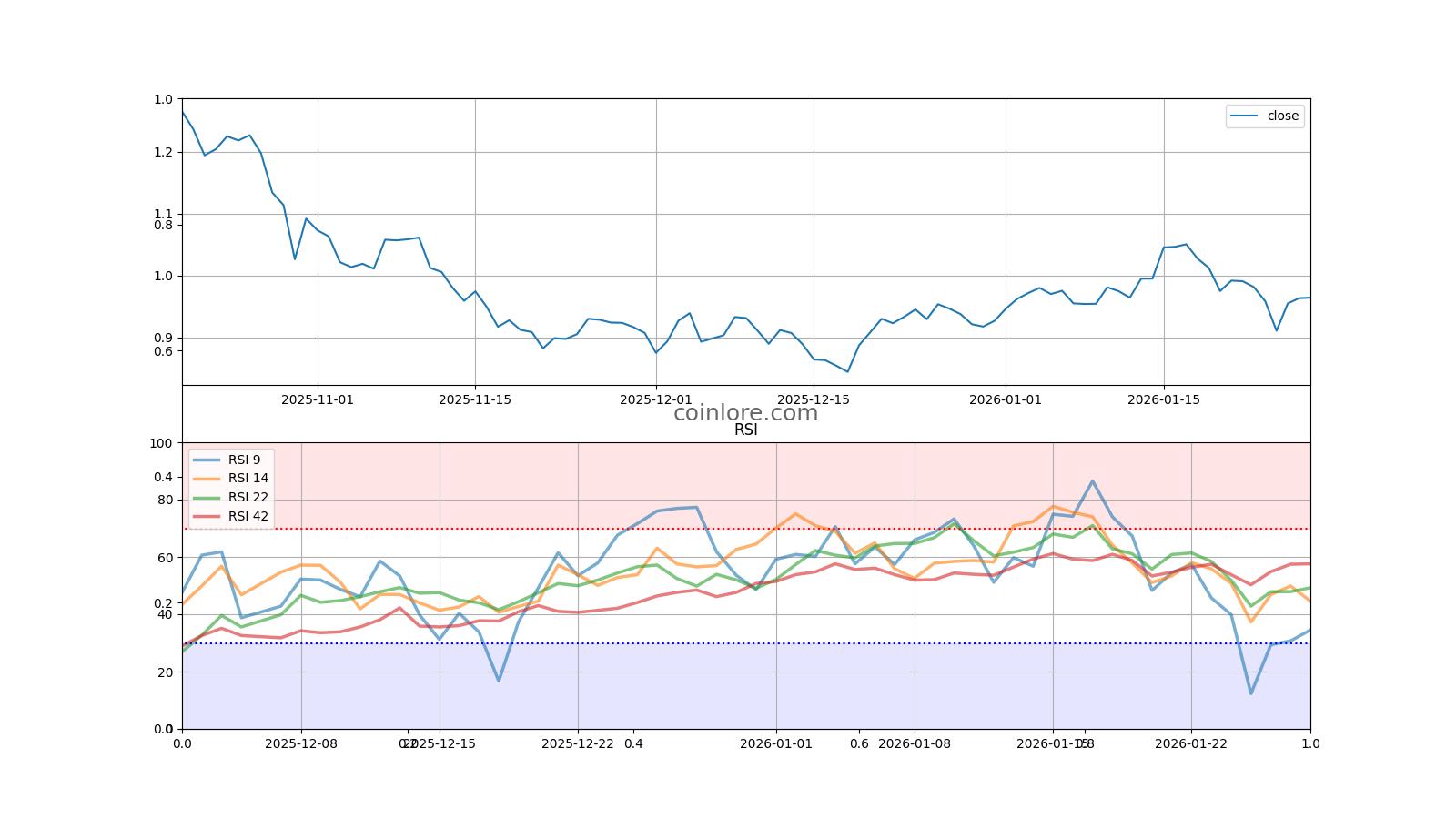 Atletico De Madrid Fan Token RSI indicator