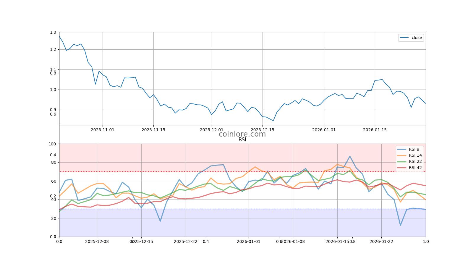 Atletico De Madrid Fan Token RSI indicator