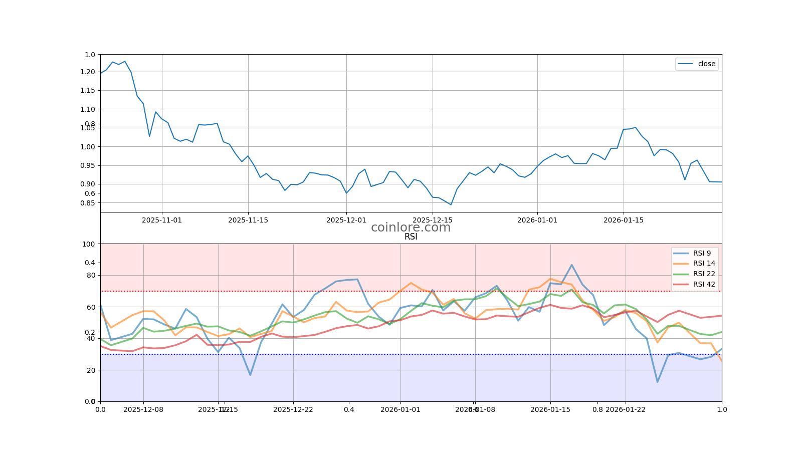 Atletico De Madrid Fan Token RSI indicator