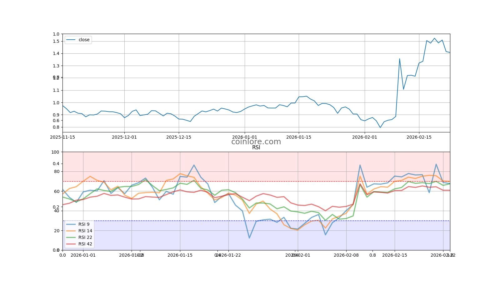 Atletico De Madrid Fan Token RSI indicator