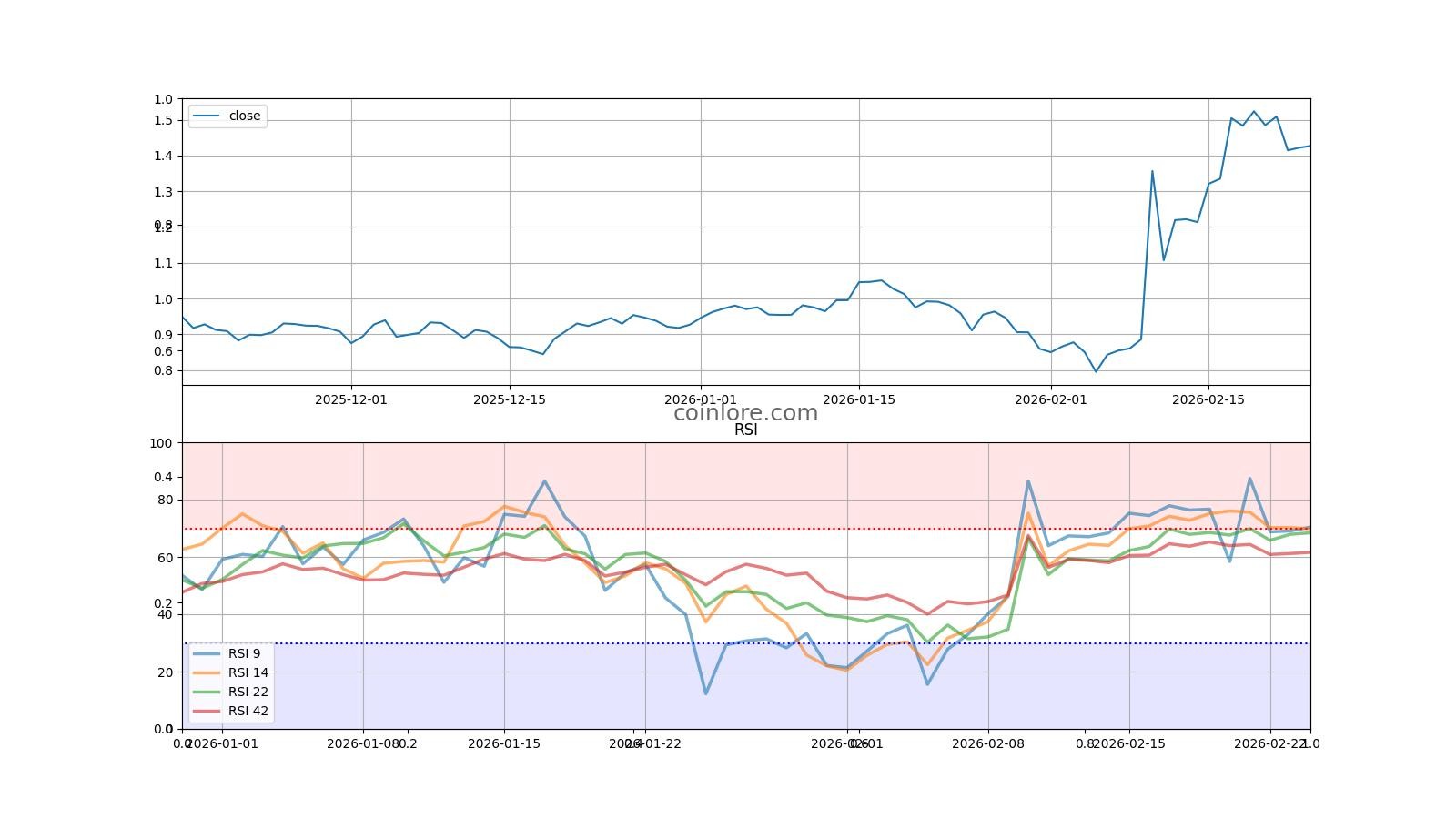 Atletico De Madrid Fan Token RSI indicator