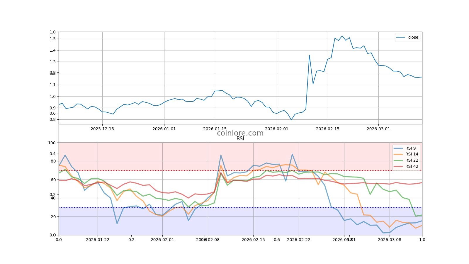Atletico De Madrid Fan Token RSI indicator