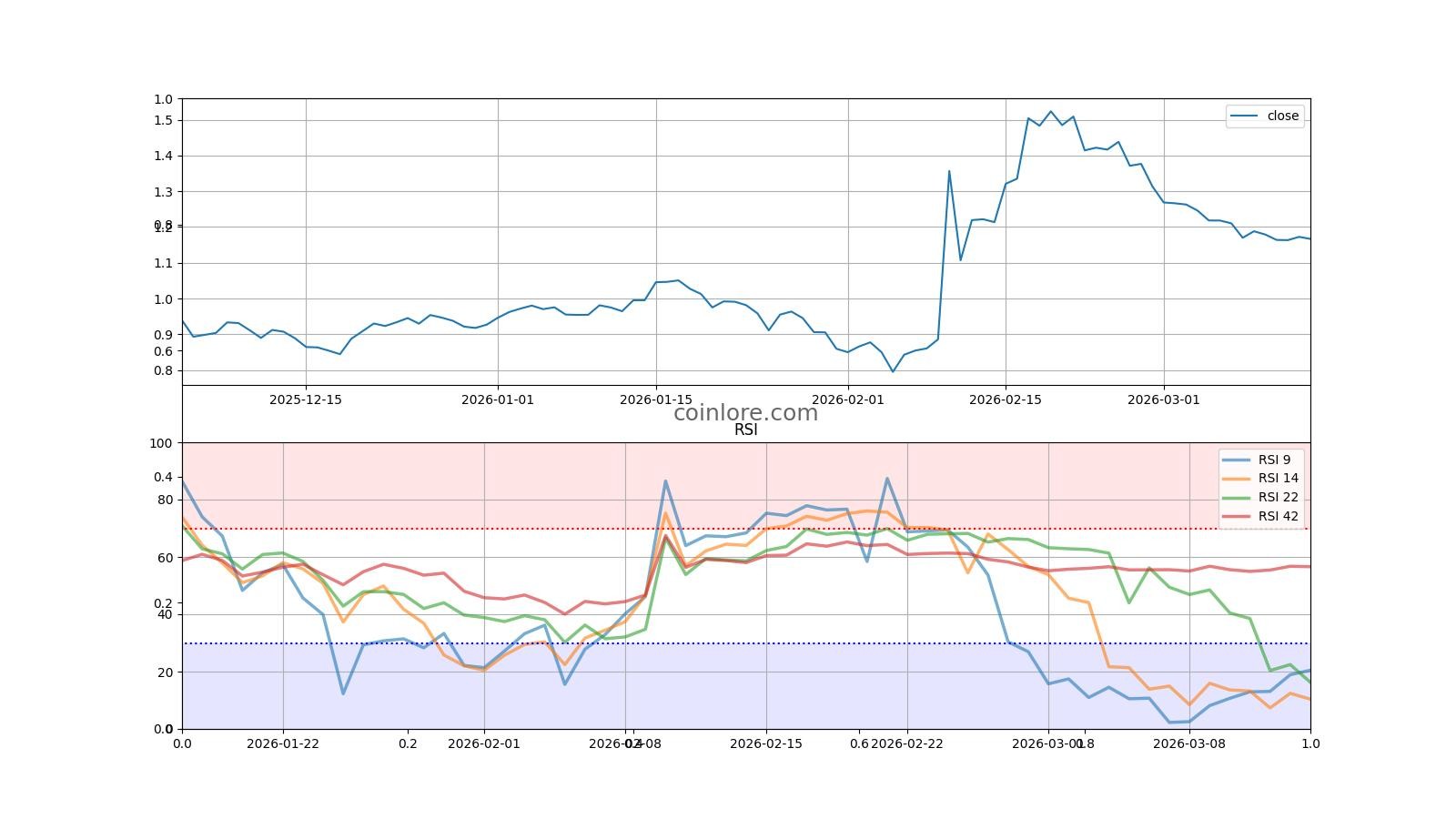 Atletico De Madrid Fan Token RSI indicator