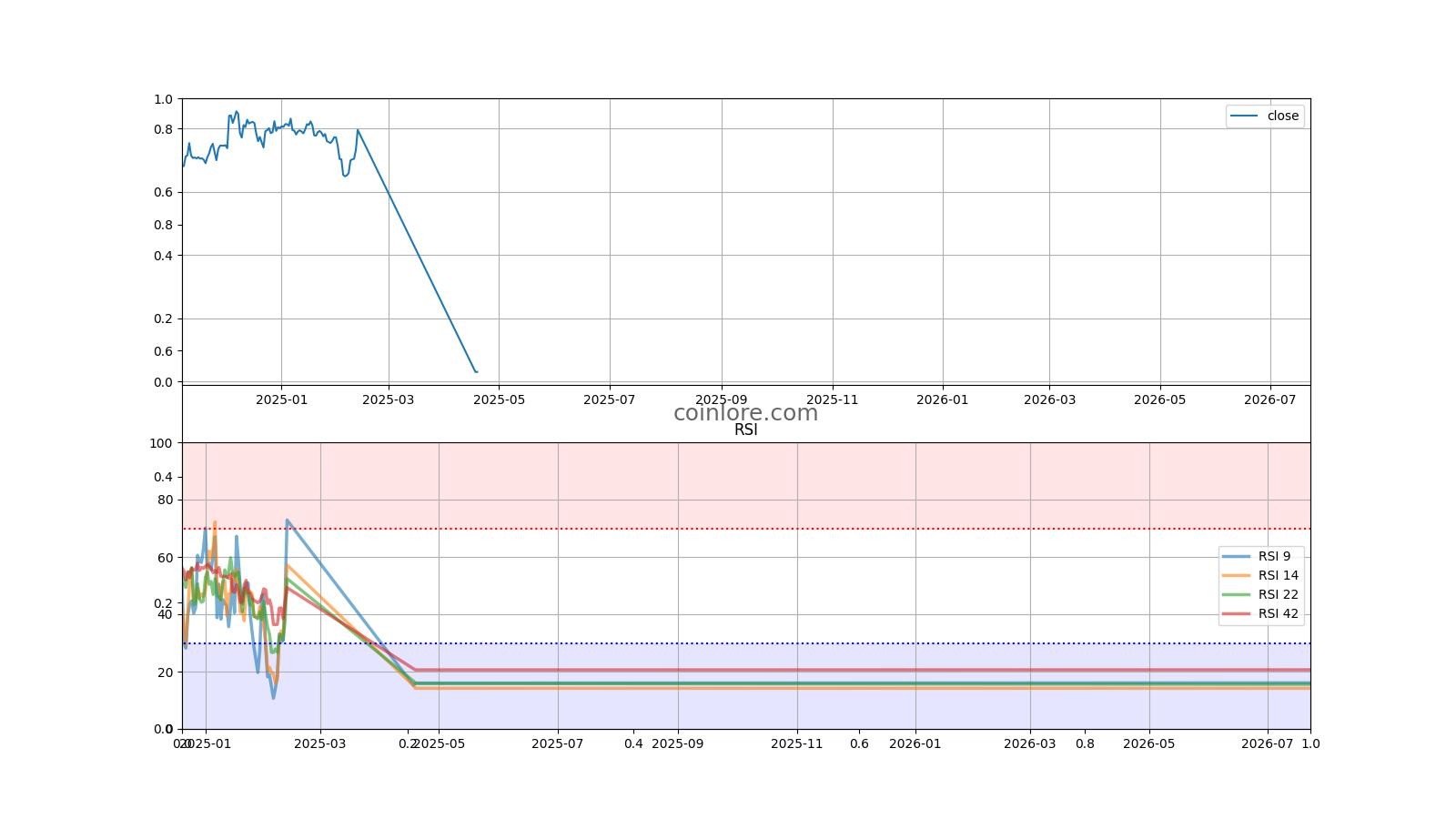 Atomic Wallet Coin RSI indicator