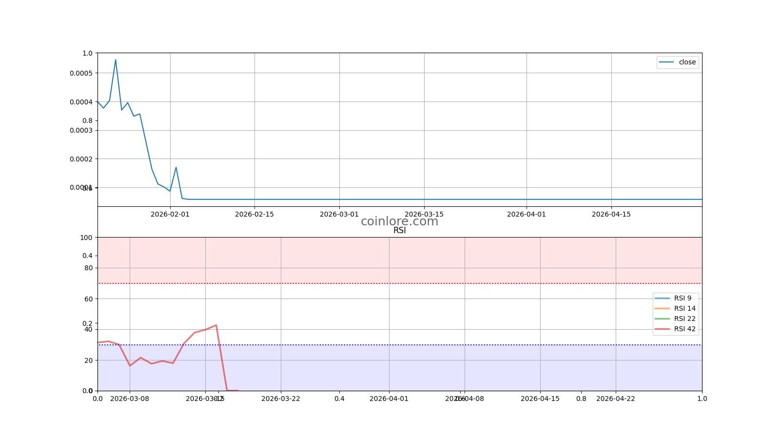 Attarius Network RSI indicator