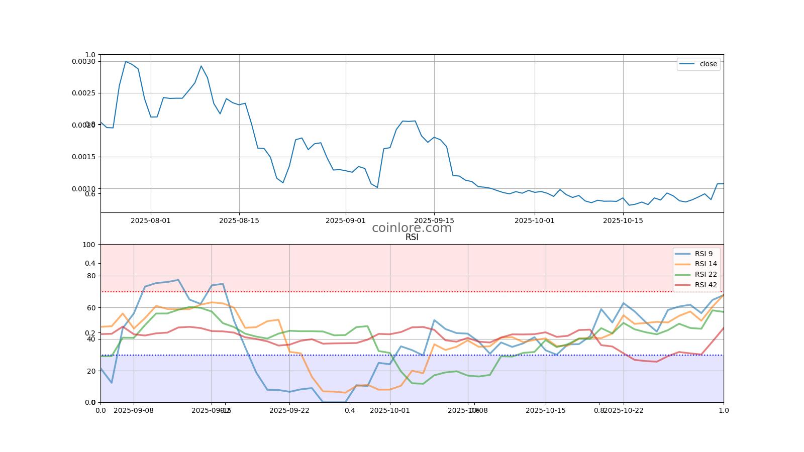 Attarius Network RSI indicator