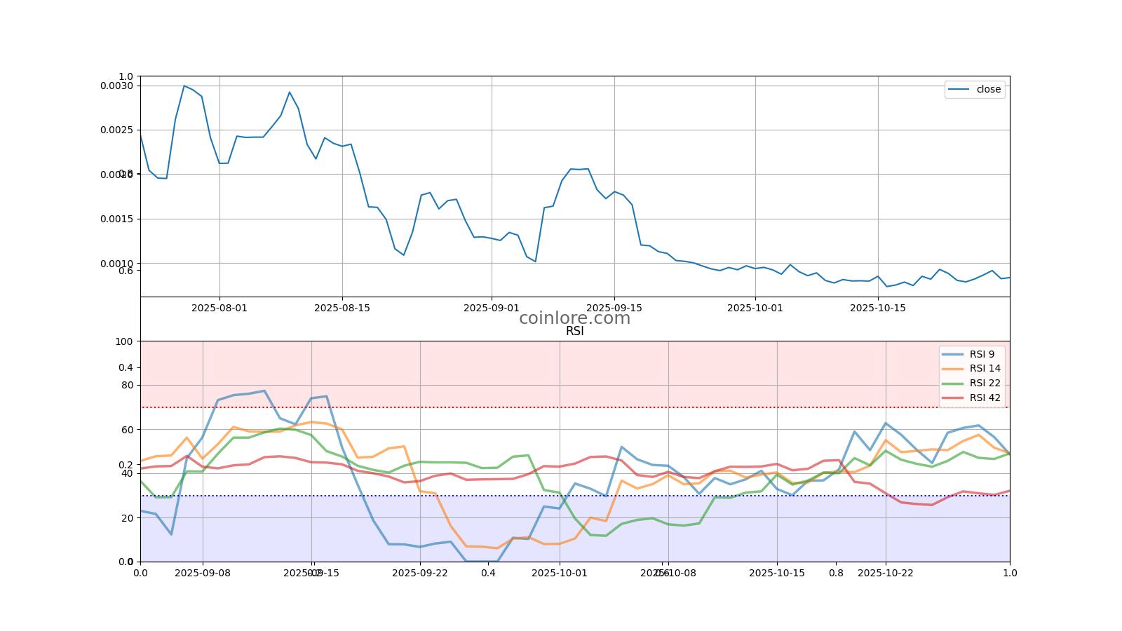 Attarius Network RSI indicator