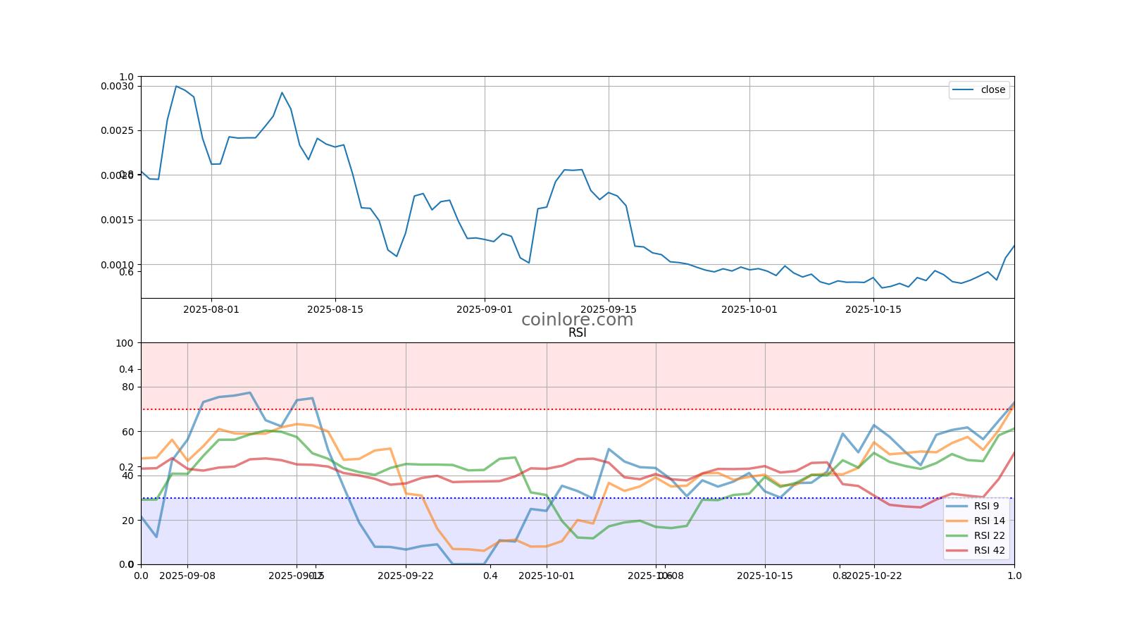 Attarius Network RSI indicator