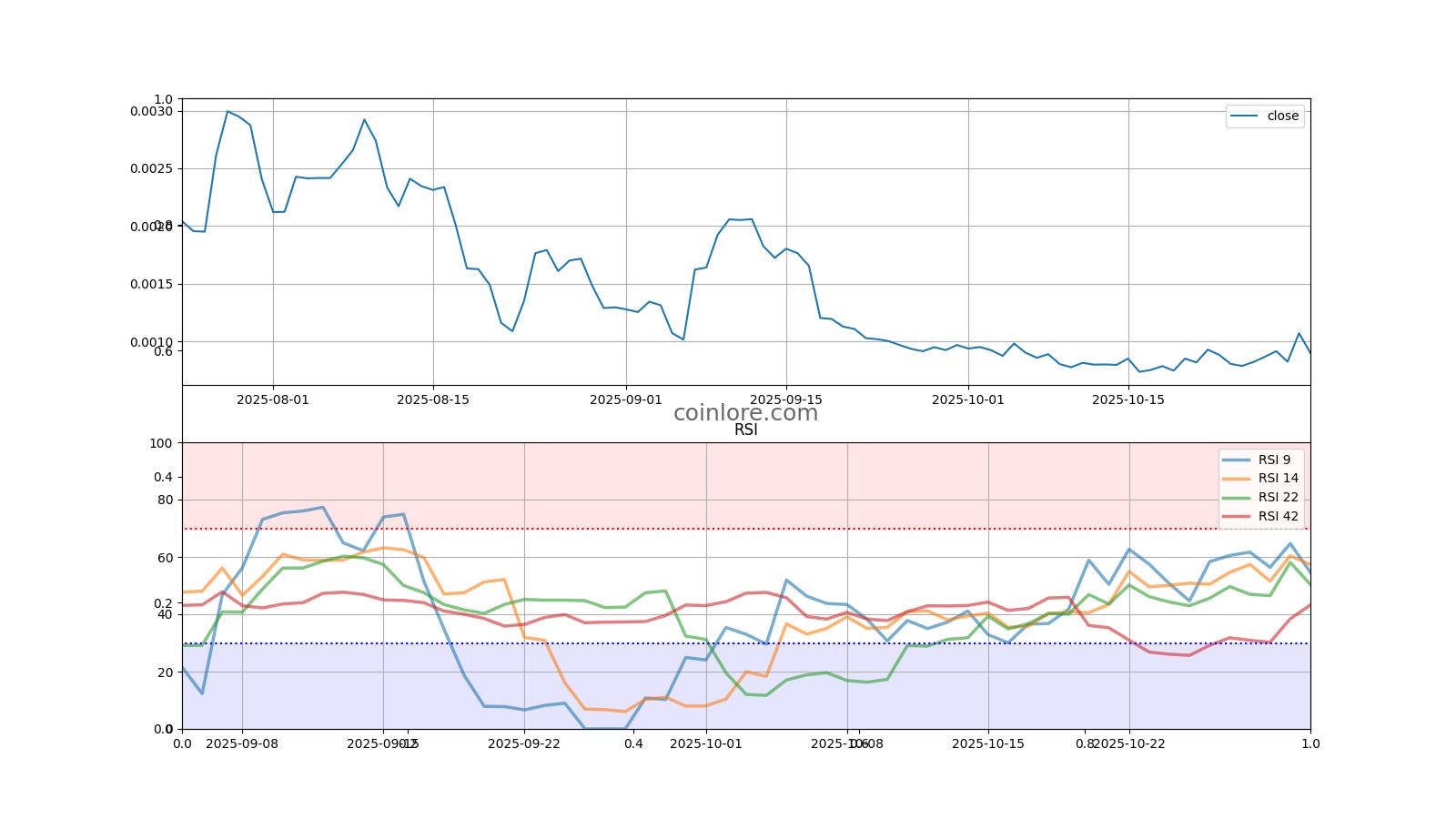 Attarius Network RSI indicator