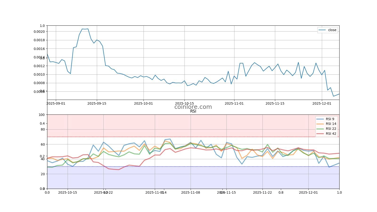 Attarius Network RSI indicator
