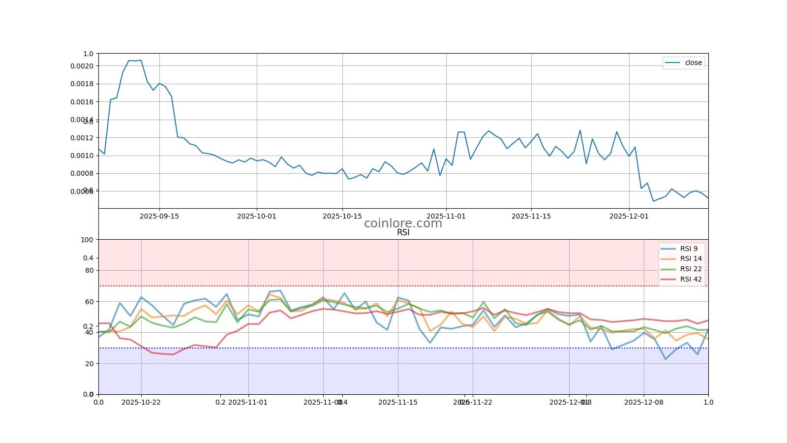 Attarius Network RSI indicator