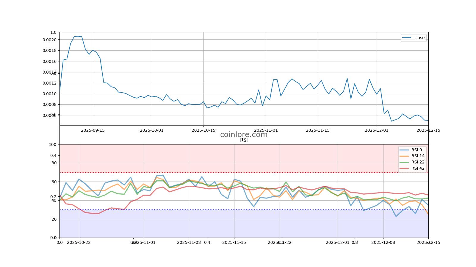 Attarius Network RSI indicator