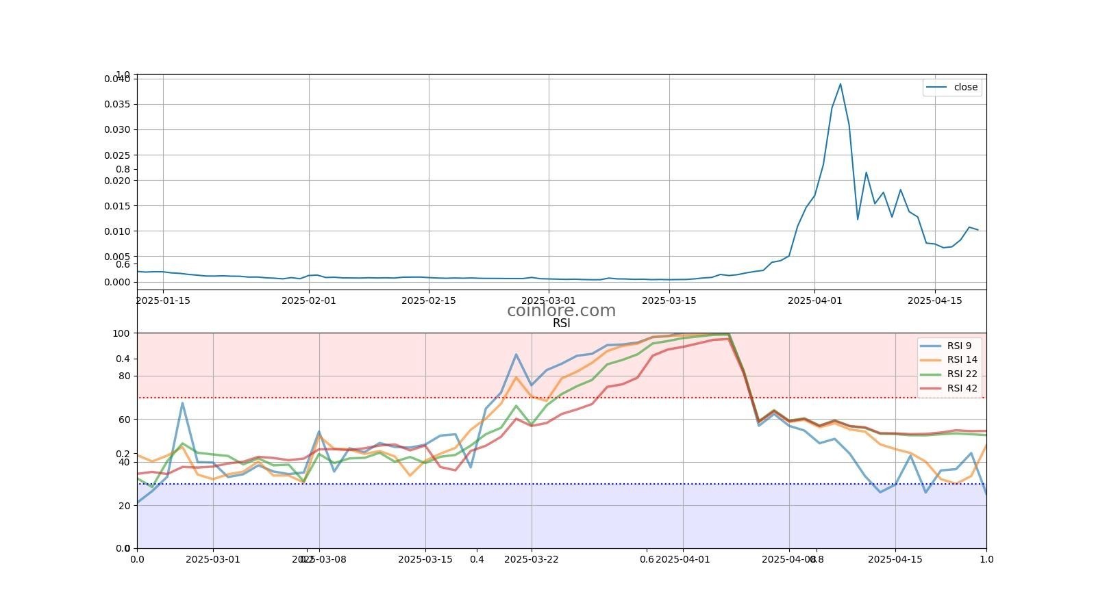 Attarius Network RSI indicator